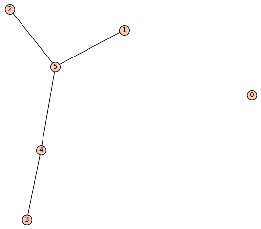Graphs with 6 vertices