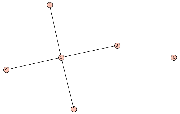 Graphs with 6 vertices